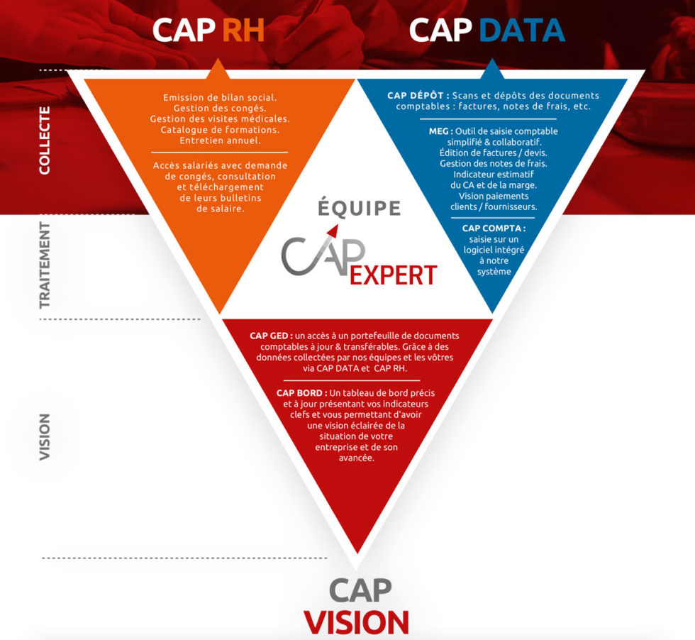 Notre solution / ADN - CAP Expert Conseils